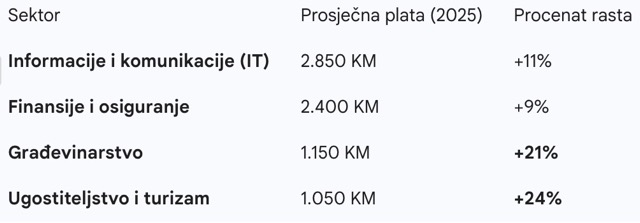 Analiza tržišta rada: Fenomen rasta plata u BiH (2024–2025) - SwissBiH ...